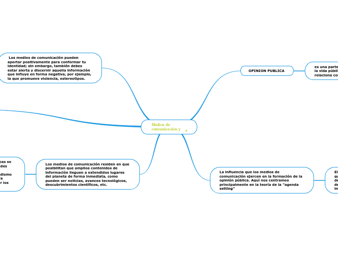Educomunicación - Mind Map